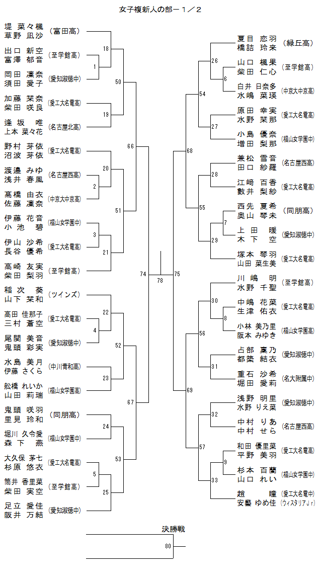 第71回 名古屋市民バドミントン選手権大会